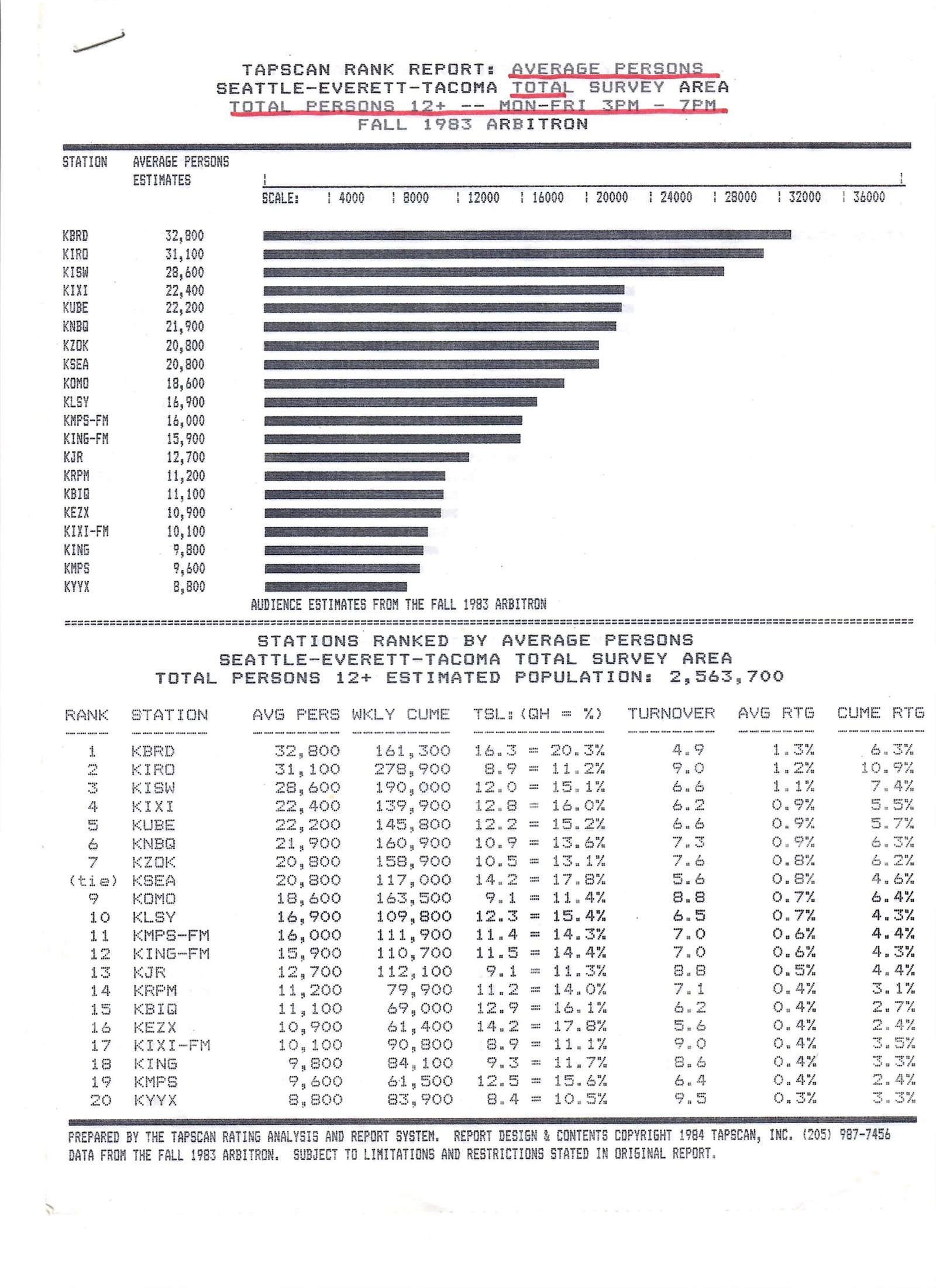 KTAC AUDIO – QZVX – Broadcast History & Current Affairs